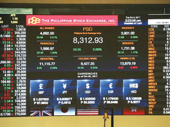 Philippine stock index may rise to 8,450 by year-end – The Gulf Time ...